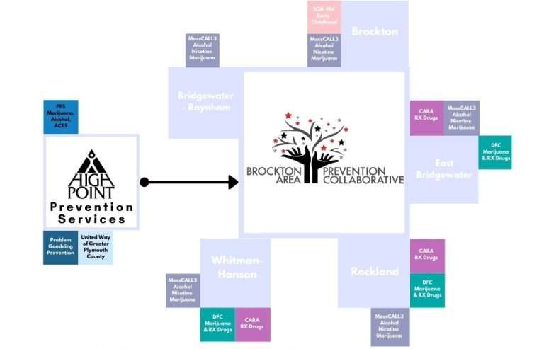 Prevention Services - High Point Treatment Center